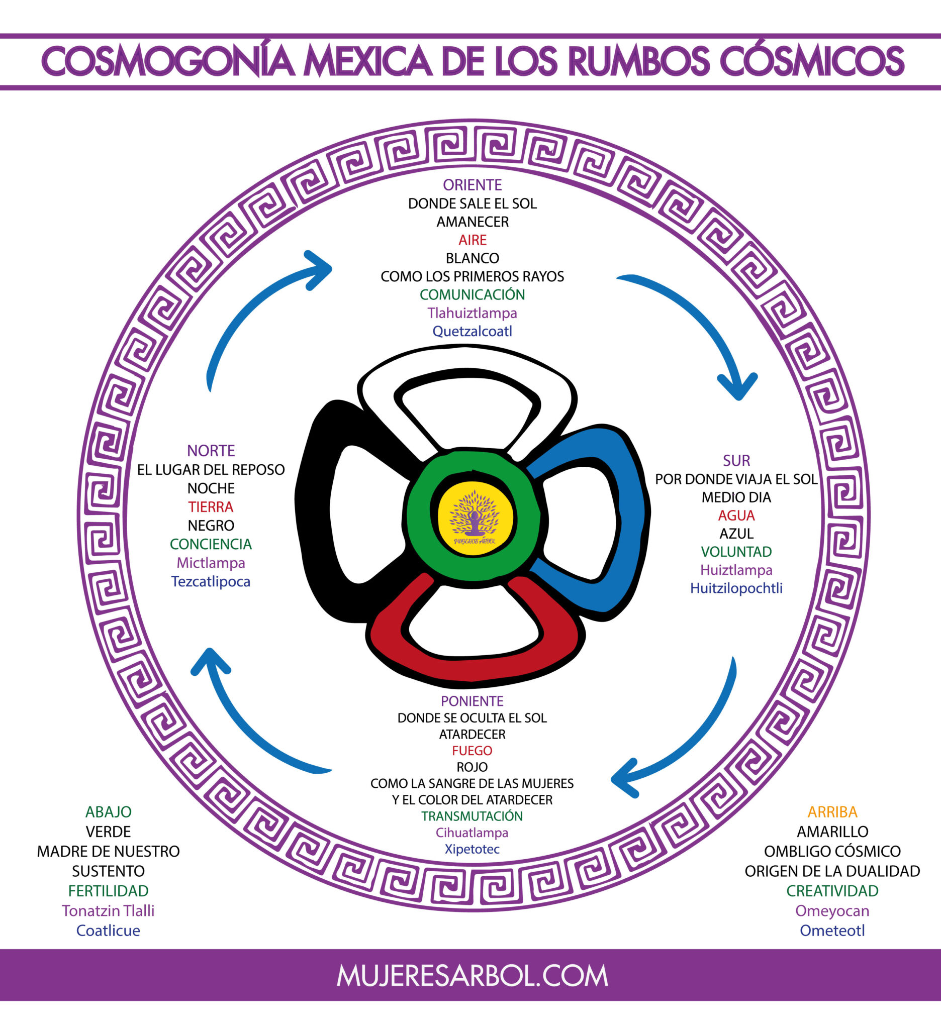 Rumbos Cosmicos Mexicas - Mujeres Árbol